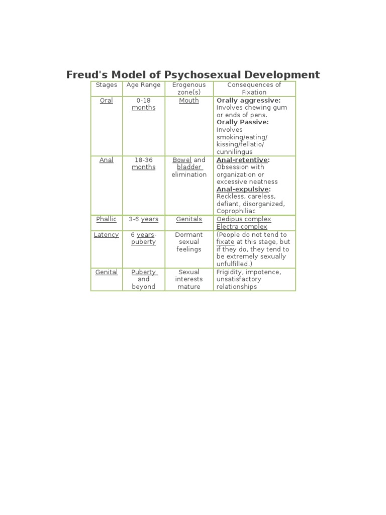 Freud's Model of Psychosexual Development: Orally Aggressive | PDF ...