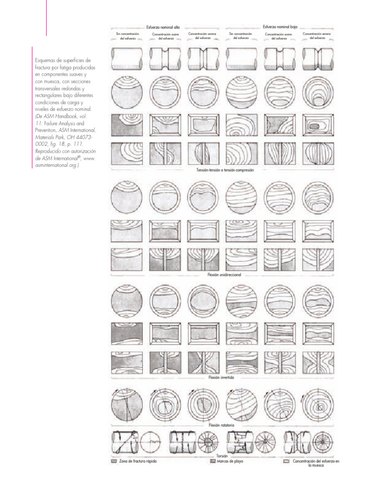 Esquemas de superficies de fractura por fatiga | PDF