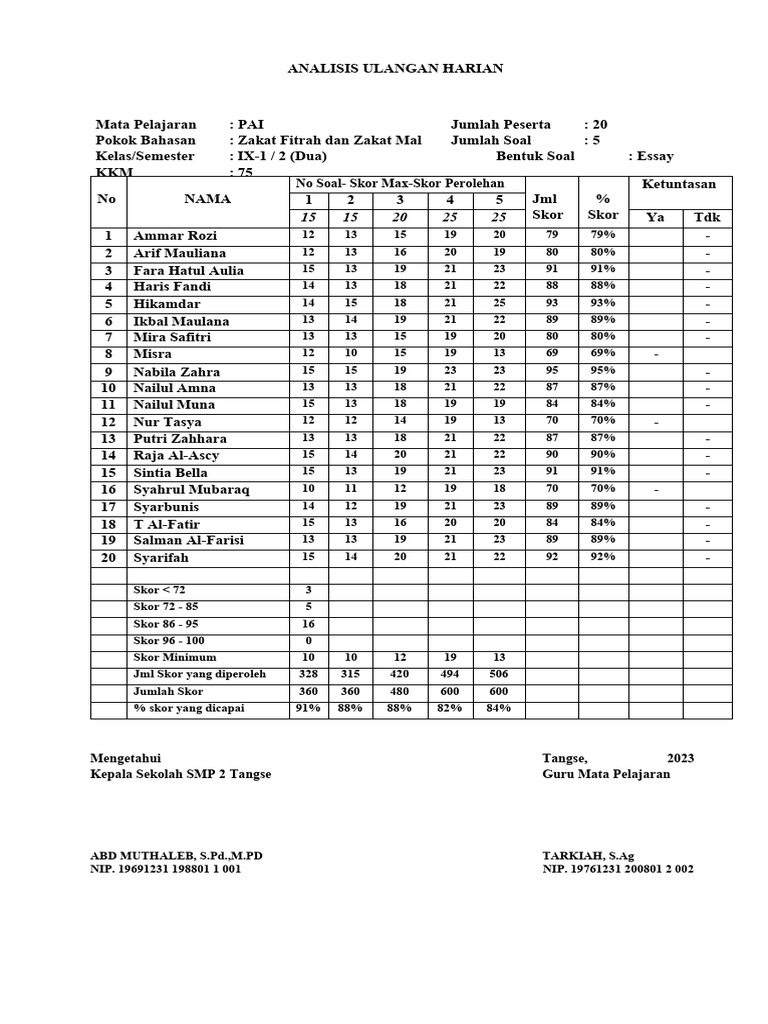 Analisis Ulangan Harian - Ix-1 | PDF