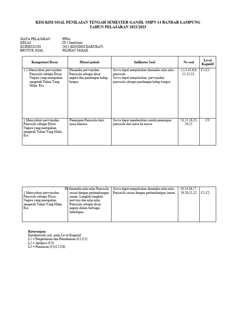 12 Kisi-Kisi Soal Pts Ganjil PPKN Kelas 9 2022 | PDF