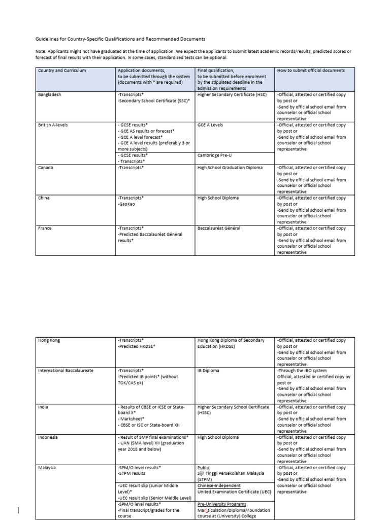 Guidelines For Country-Specific Qualifications and Recommended Documents | PDF | High School ...