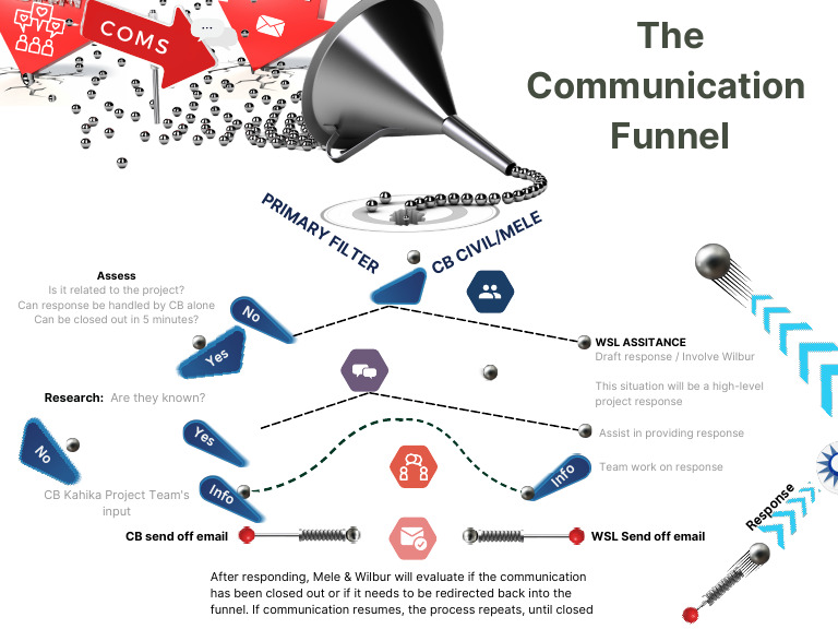 The Communication Funnel (1) | PDF