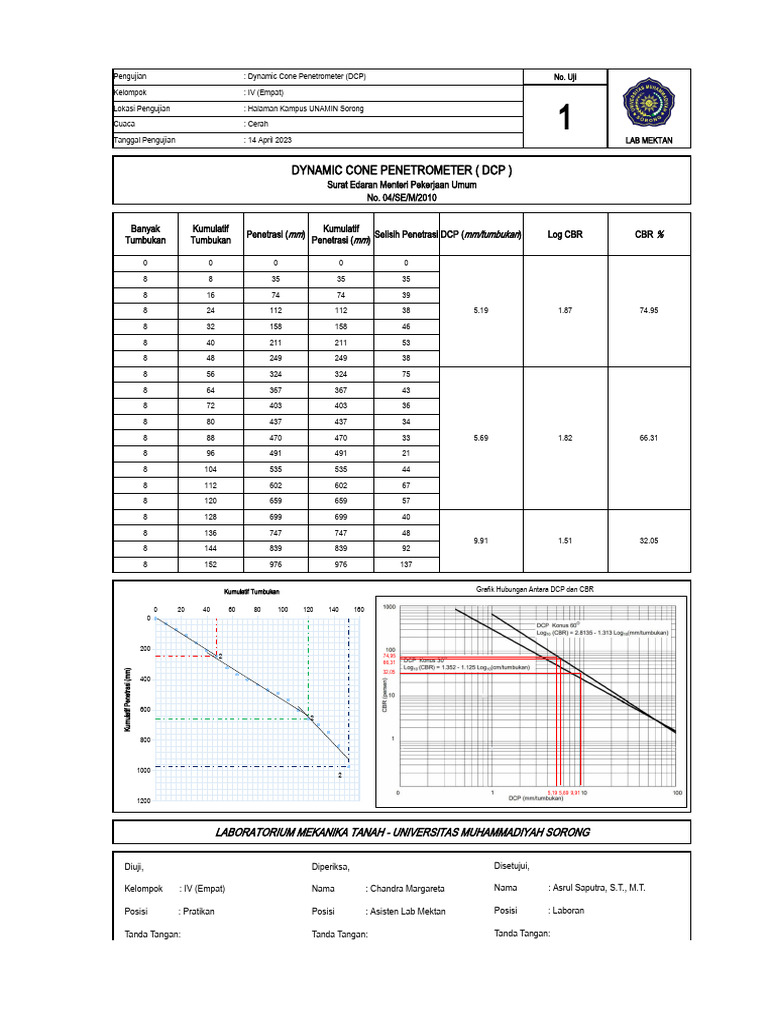 Dynamic Cone Penetrometer (DCP) : Laboratorium Mekanika Tanah ...
