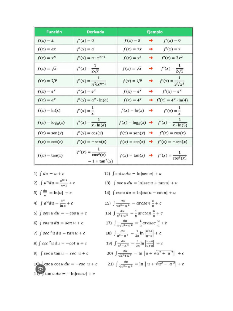 Tabla de Derivadas e Integrales | PDF