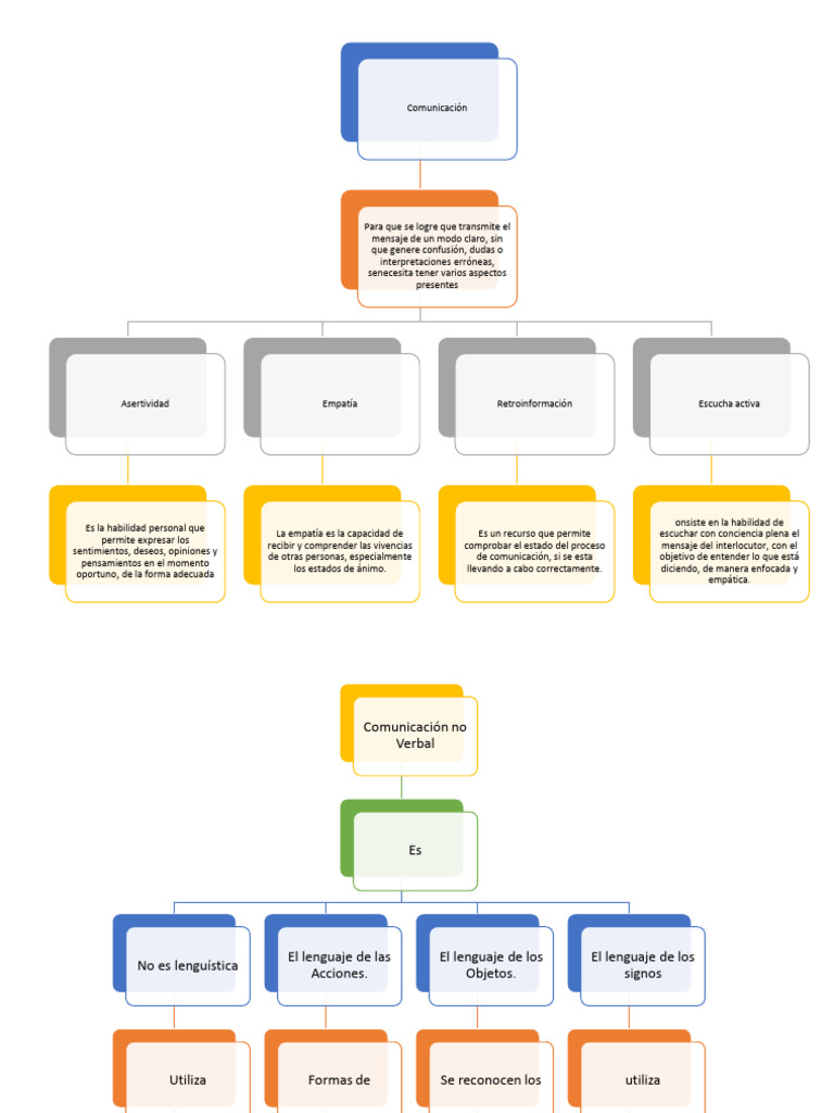 Grupo #5 - Mapas Conceptuales- Comunicación | PDF | Comunicación | Comunicación no verbal