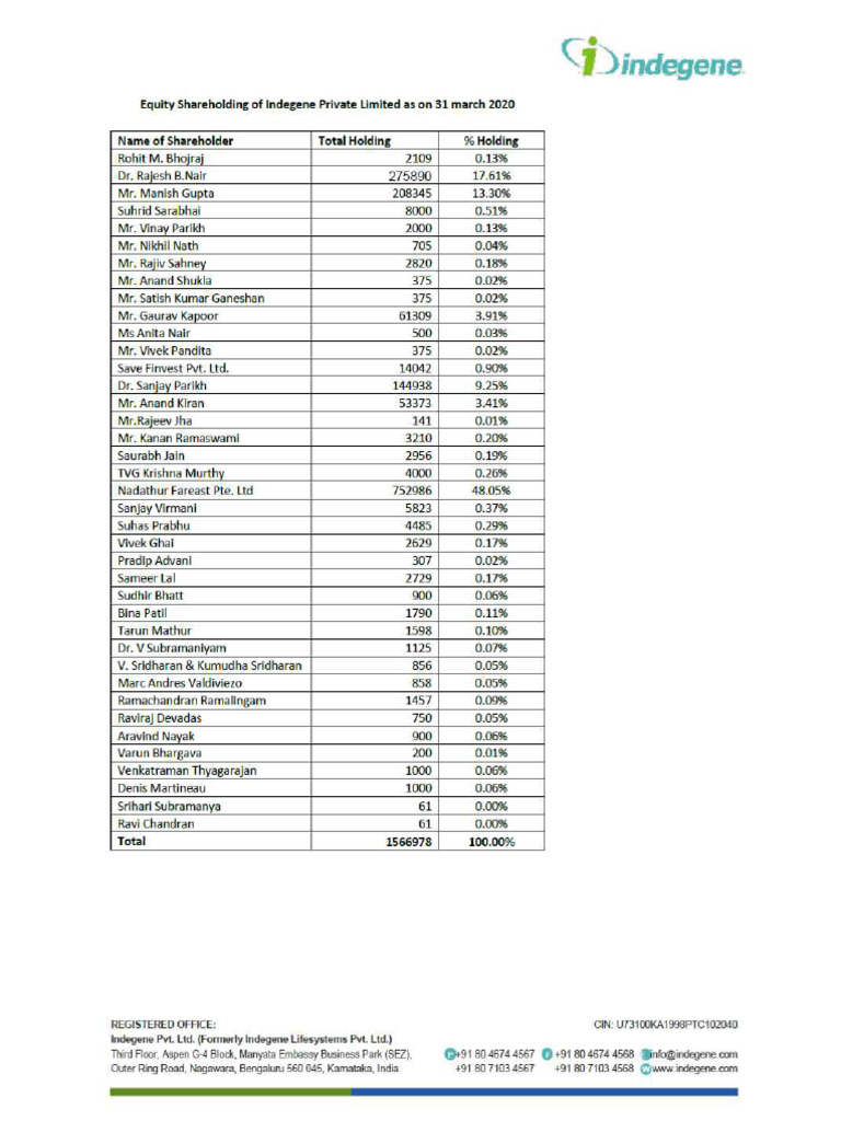 List of Shareholders | PDF