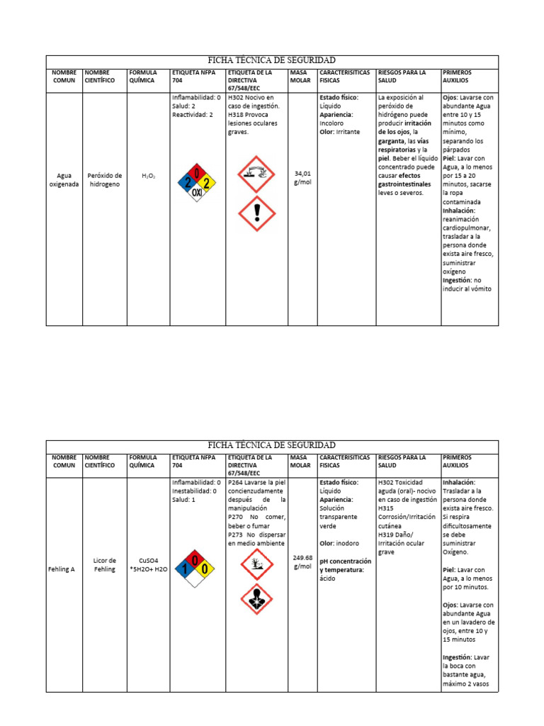 Ficha Técnica de Seguridad | Descargar gratis PDF | Quemar | Agua