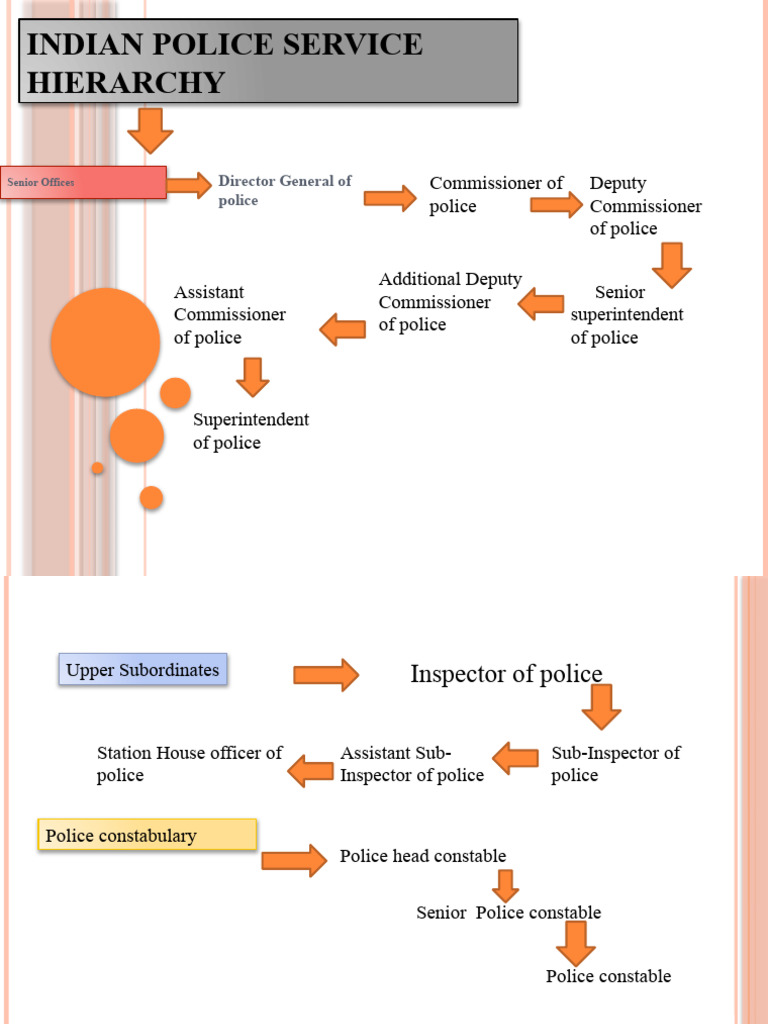 Indian Police Service Hierarchy.. | PDF