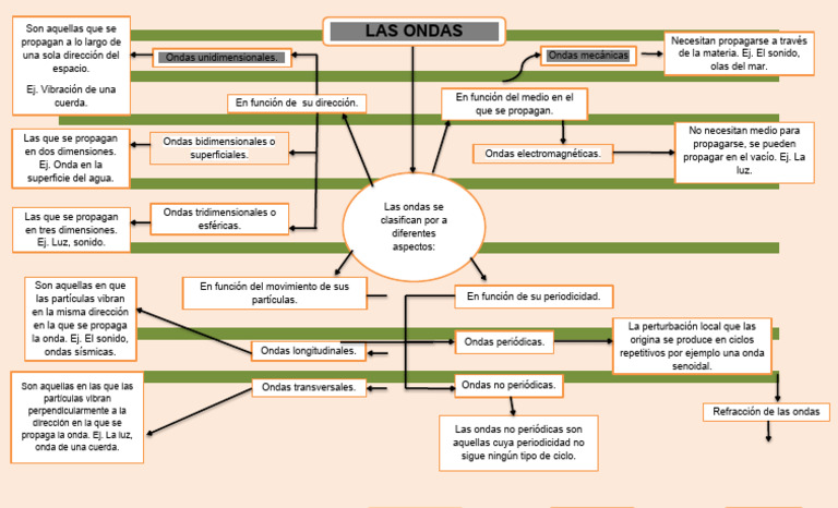 Mapa Conceptual de Las Ondas | PDF | Olas | Fenómenos Periódicos