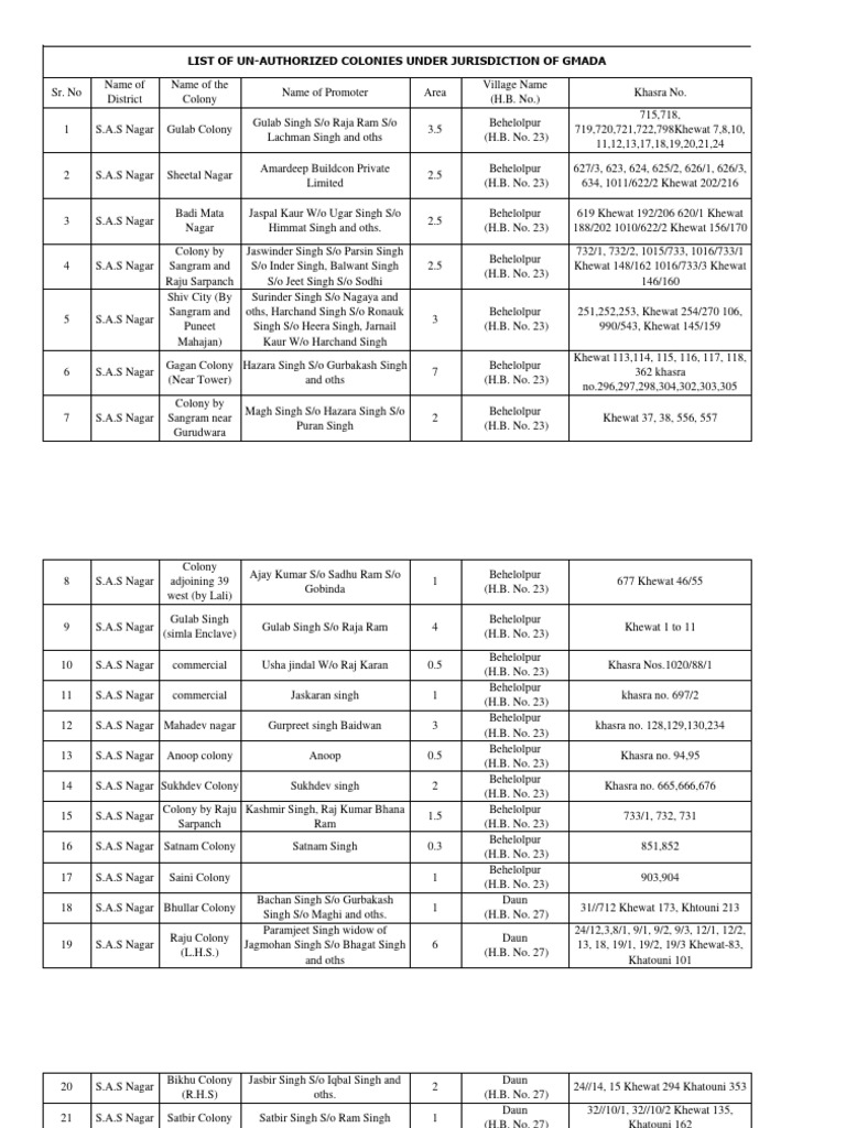 List of Approved Colonies | PDF | Punjab | Indo Aryan Peoples