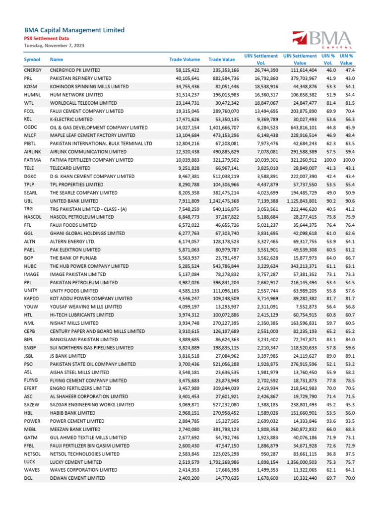 PSX Settlement Data Overview | PDF | Lahore | Islamabad