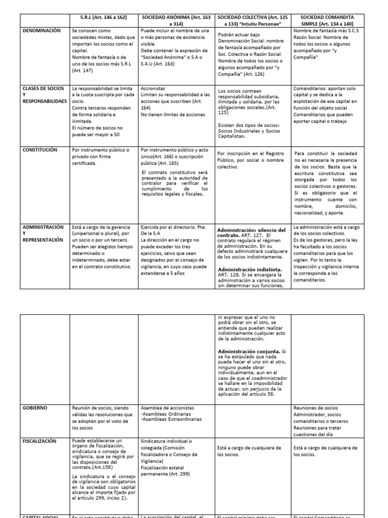 Sociedades Cuadro Comparativo | PDF | Conceptos legales | Negocios económicos