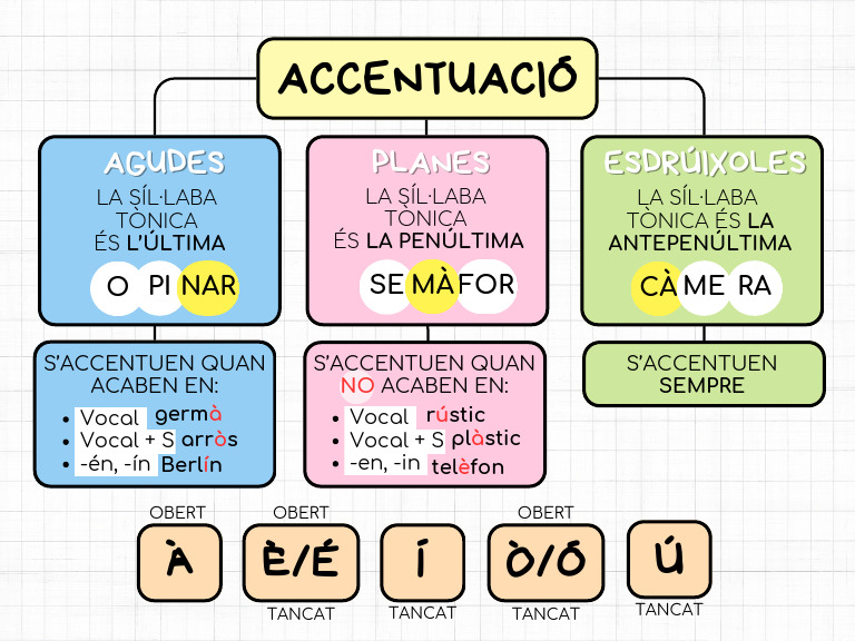 MAPA MENTAL ACCENTUACIÓ | PDF