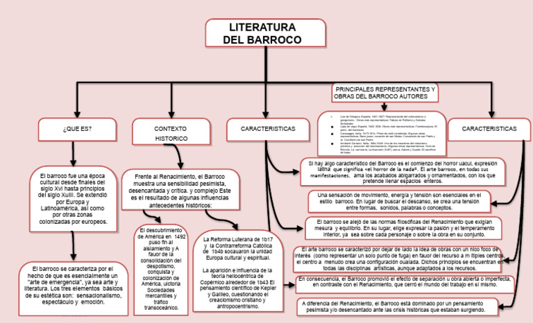 Mapa Conceptual Literatura Del Barroco | PDF | Barroco | Movimientos de arte