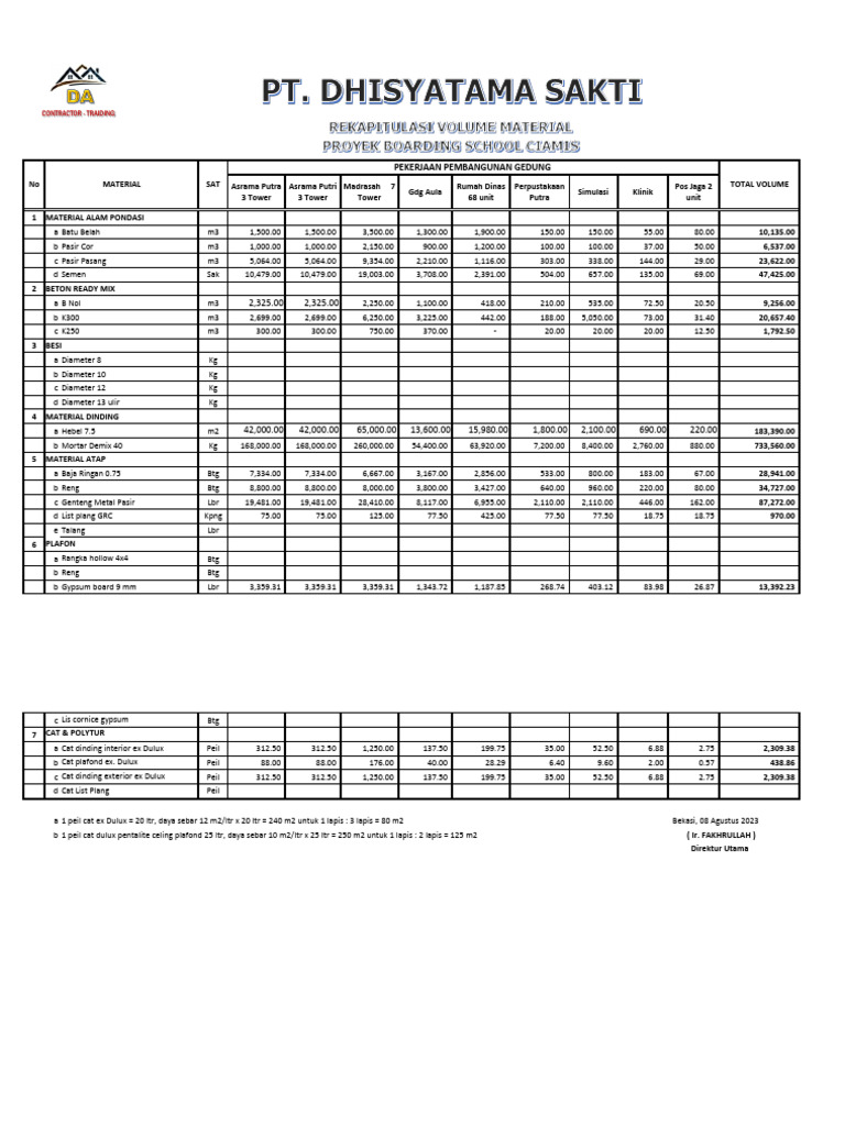 REKAPITULASI VOLUME PEMAKAIAN MATERIAL Update - 230910 - 140159 | PDF