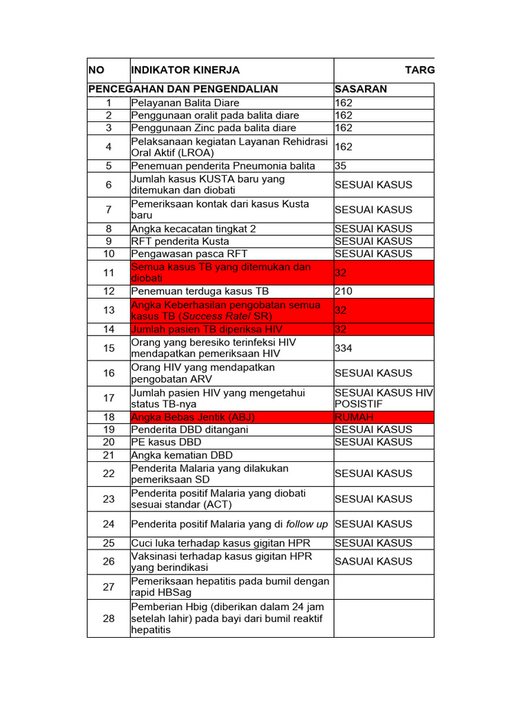 Rekap Capaian Indikator Kinerja P2P | PDF