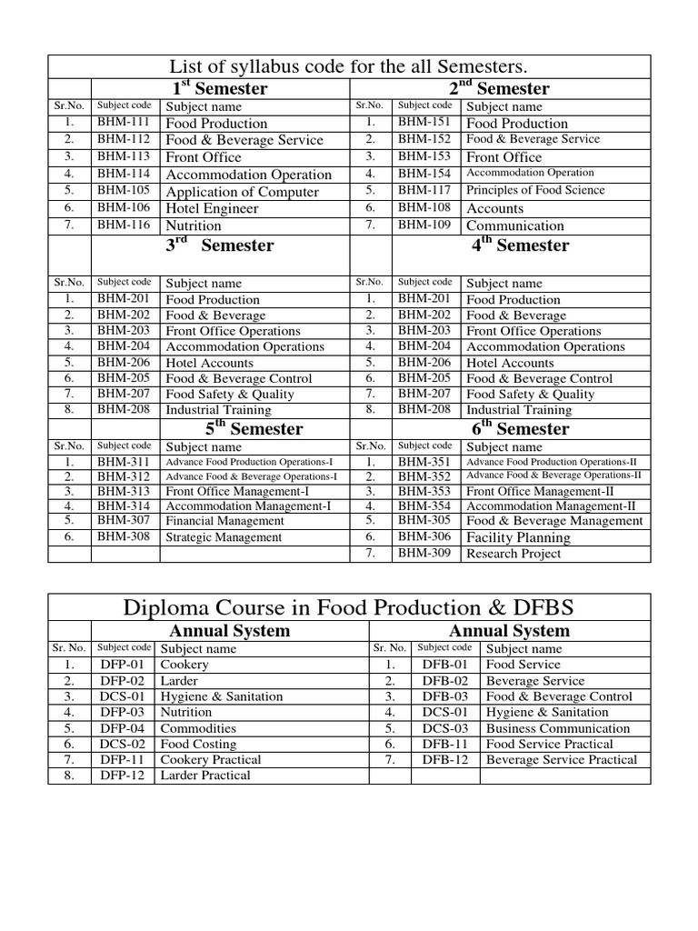 List of Subject Codes | Download Free PDF | Nutrition | Diet & Nutrition
