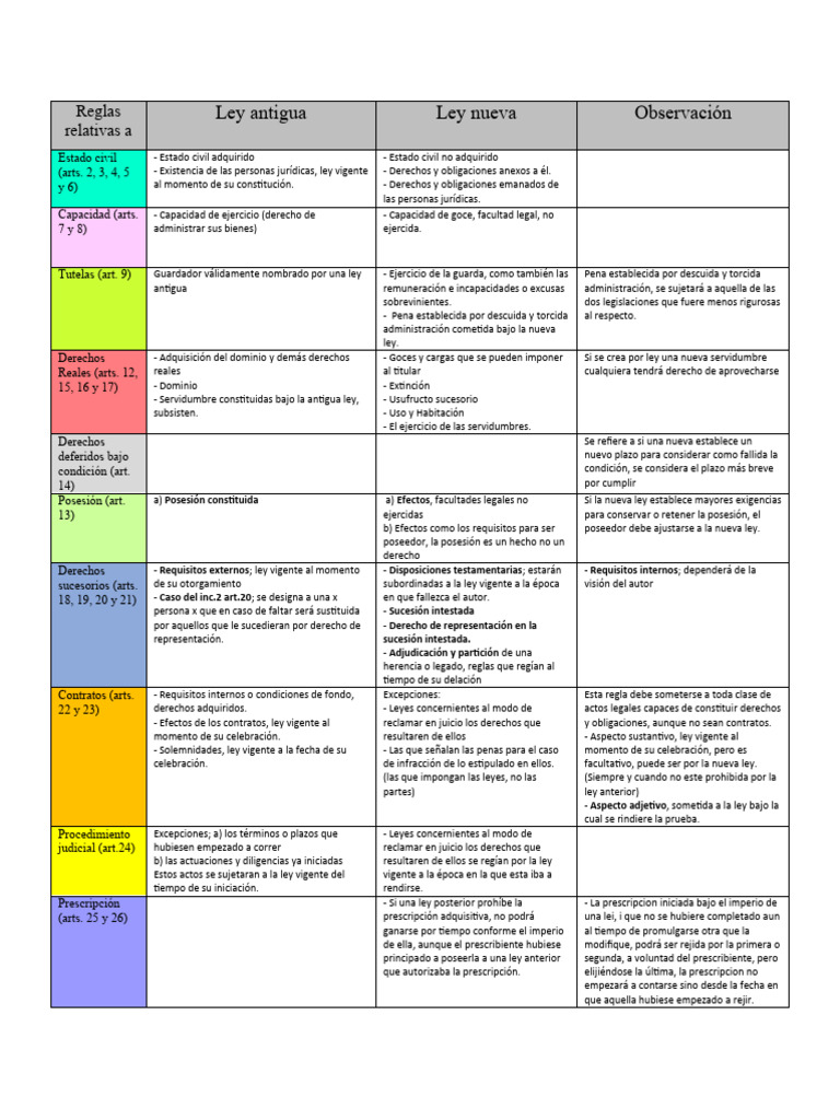 apunte ley sobre efecto retroactivo | PDF | Propiedad | Justicia
