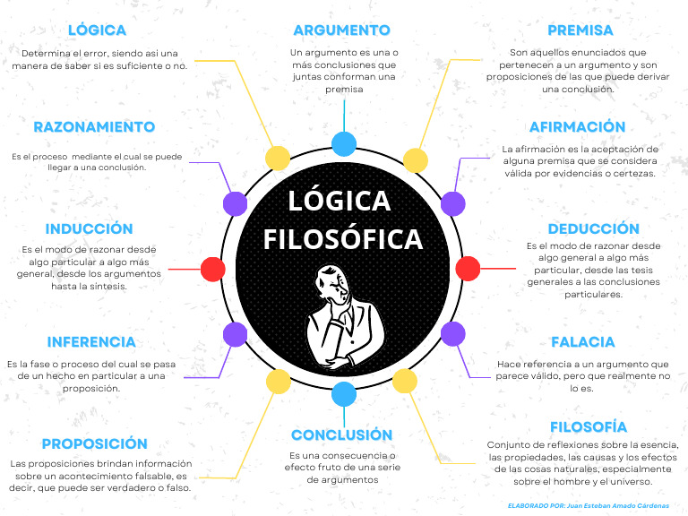 LÓGICA FILOSÓFICA - MAPA MENTAL - JUAN AMADO | PDF | Argumento ...