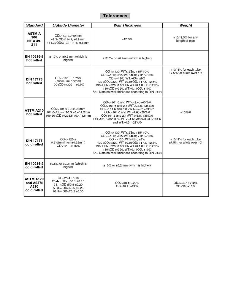 Pipe Tolerances | PDF | Pipe (Fluid Conveyance) | Civil Engineering