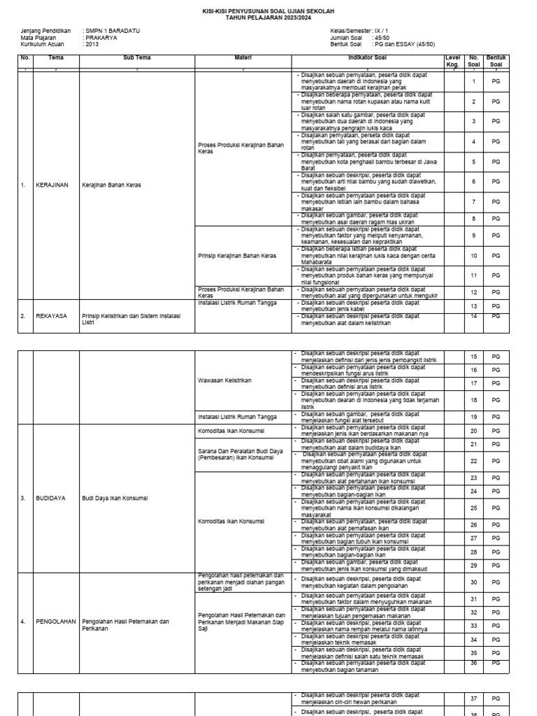 Kisi Kisi Soal Pas Ganjil Kelas Ix 2023-2024 | PDF
