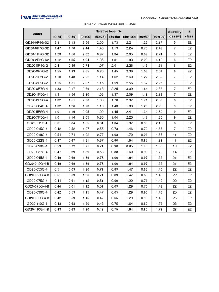 Model Relative Loss (%) Standby Loss (W) IE Class (0 25) (0 50) (0 100 ...