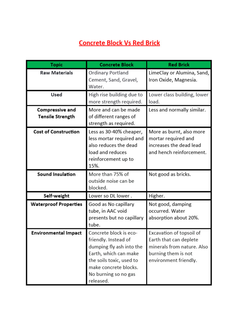 Concrete Block Vs Red Brick | PDF | Concrete | Brick