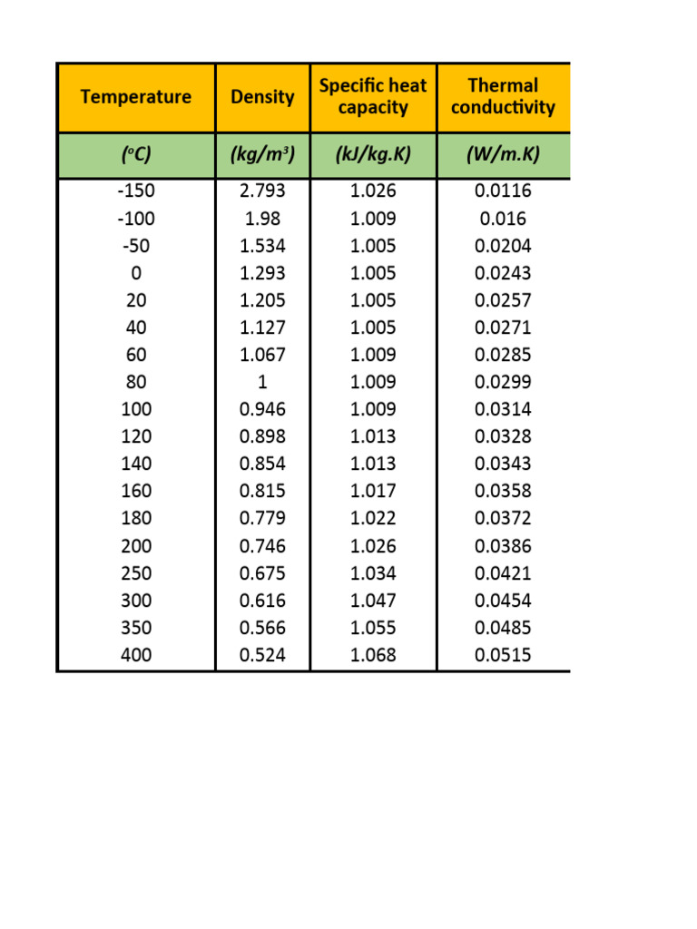 Air Thermophysical Properties Table | PDF