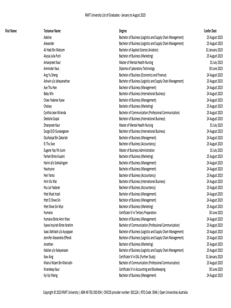 2023 Graduates List | PDF | Diploma | Bachelor's Degree