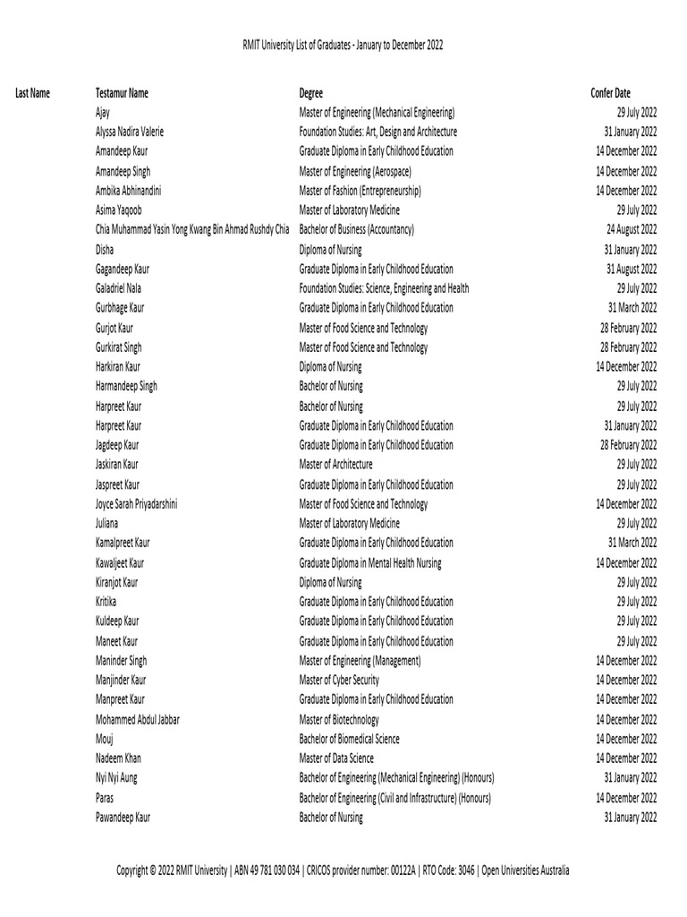 2022 Graduates List | PDF | Bachelor's Degree | Diploma