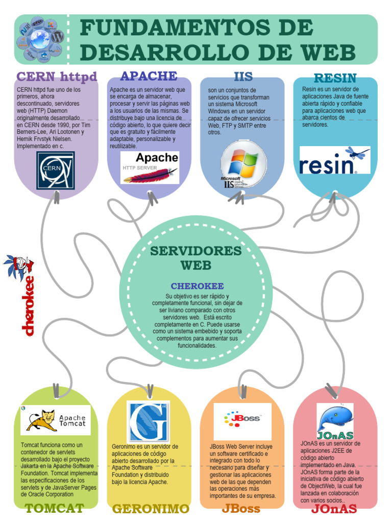 Trab 02 - Servidores Web | PDF | Servidor HTTP Apache | Red mundial
