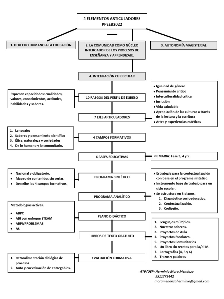 Esquema de Apoyo PPEEB2022 | PDF | Plan de estudios | Aprendizaje