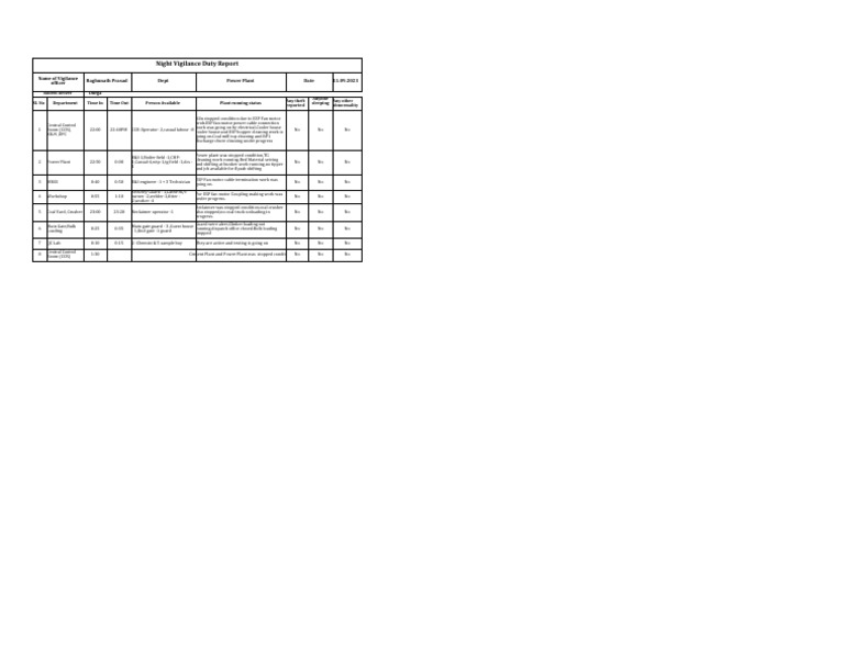 Night Vigilance Report Form 11.09.2023 | PDF | Materials | Industrial Processes