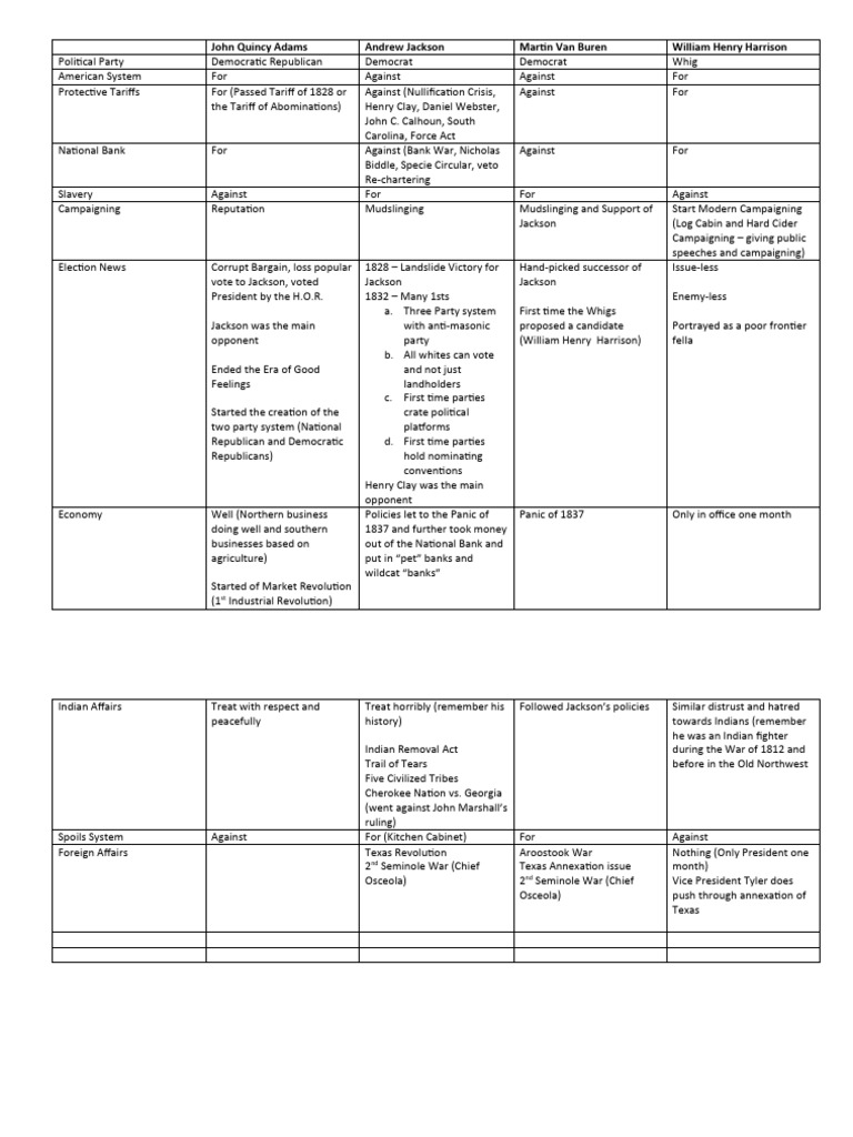 Antebellum Presidents Comparison Note Sheet | PDF | Whig Party (United ...