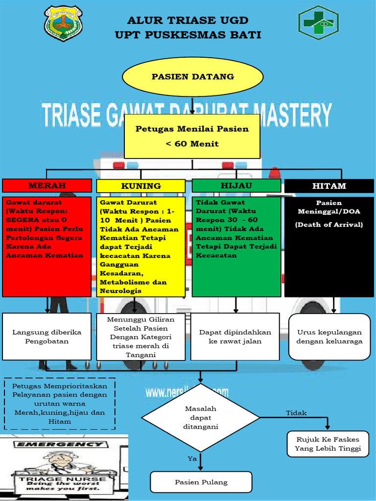 Alur Triase PKM Bati | PDF