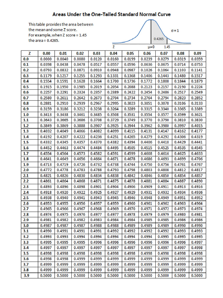 Z Table | PDF