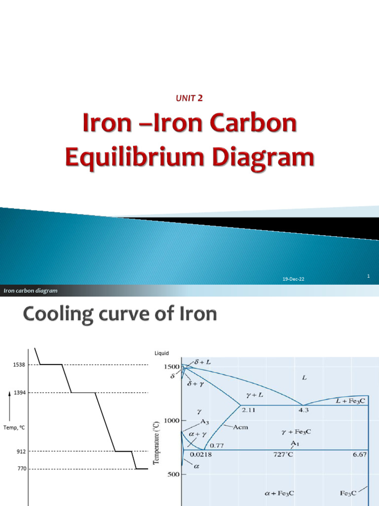 Iron-Carbon Phase Diagram Overview | PDF | Steel | Materials