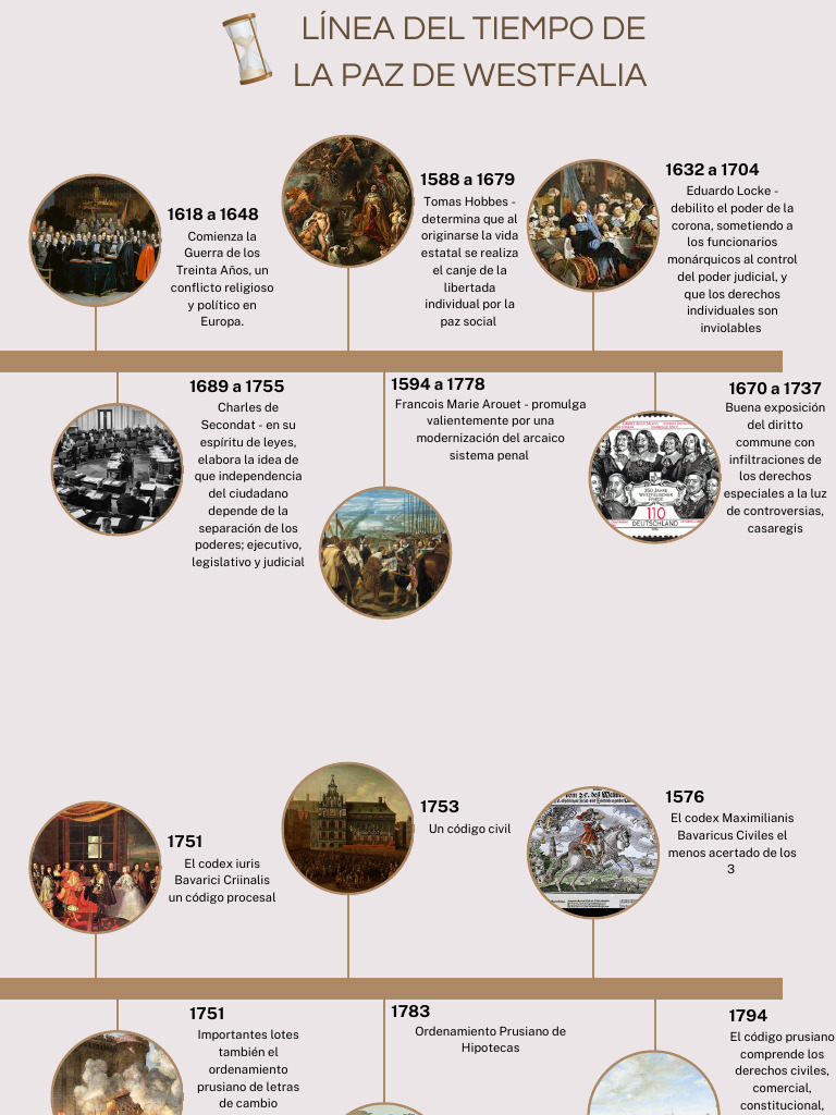 Línea Del Tiempo de La Paz de Westfalia | PDF | Constitución | Judicaturas