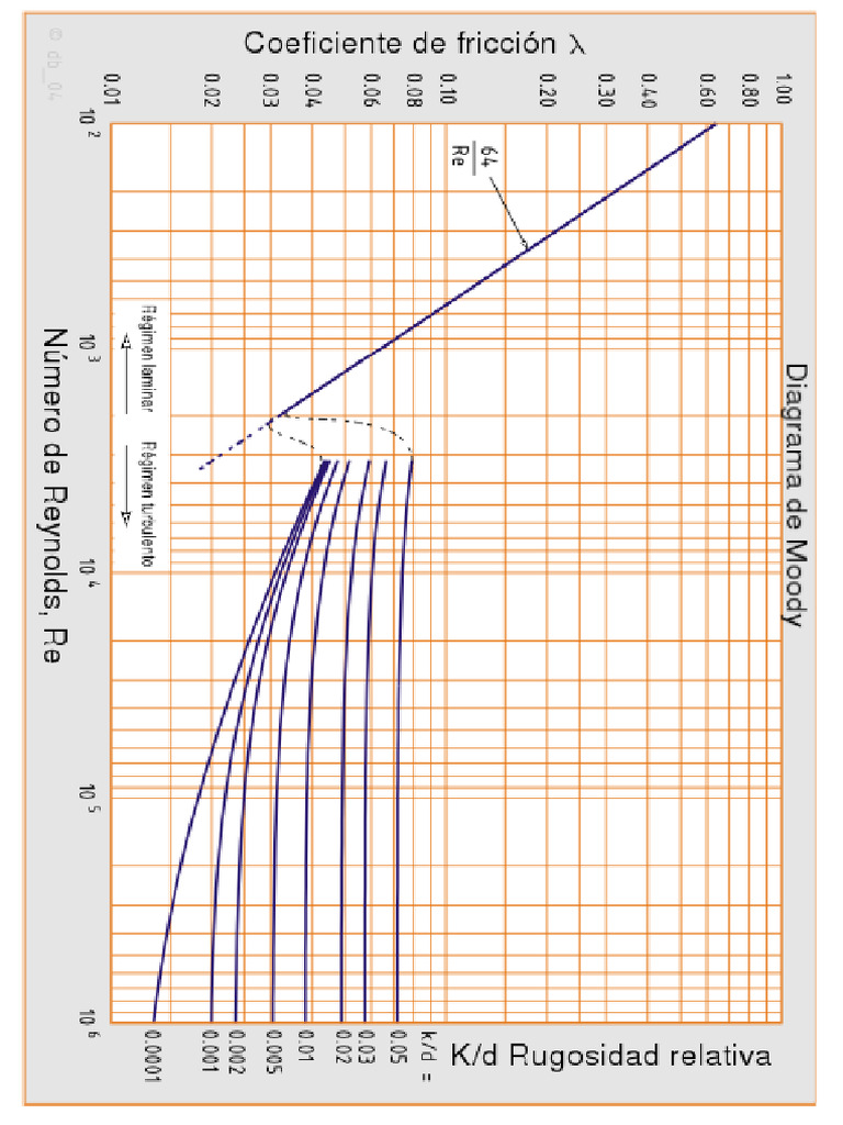 Diagrama de Moody | PDF