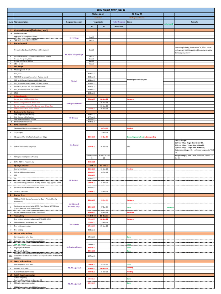 Behu MWP W1-Plan Vs Actual | PDF | Building Technology | Concrete