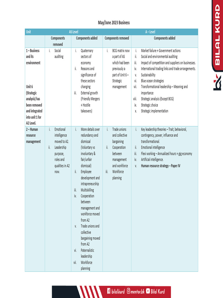 New Syllabus Analysis | PDF | Leadership | Intelligence