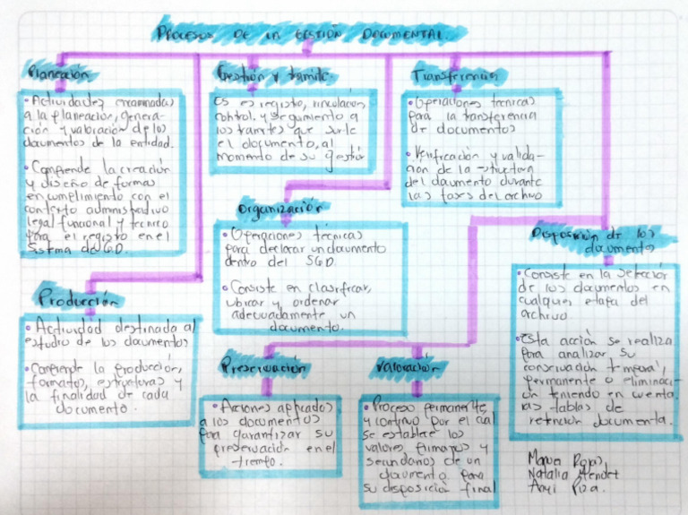 Procesos de La Gestion Documental | PDF
