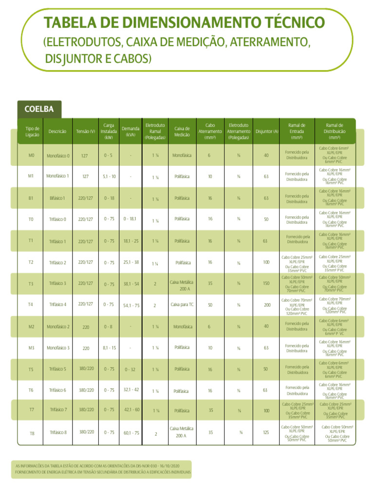 Tabela Dimensionamento Coelba 18 04 | Download grátis PDF | Fio (metal ...