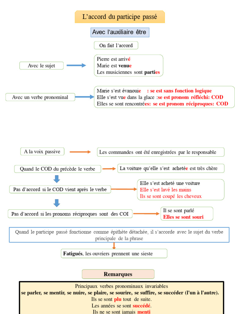 Accord du participe passé expliqué | PDF | Sujet (Grammaire) | Verbe