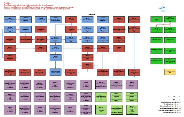 ME Flowchart | PDF | Mechanical Engineering | Engineering