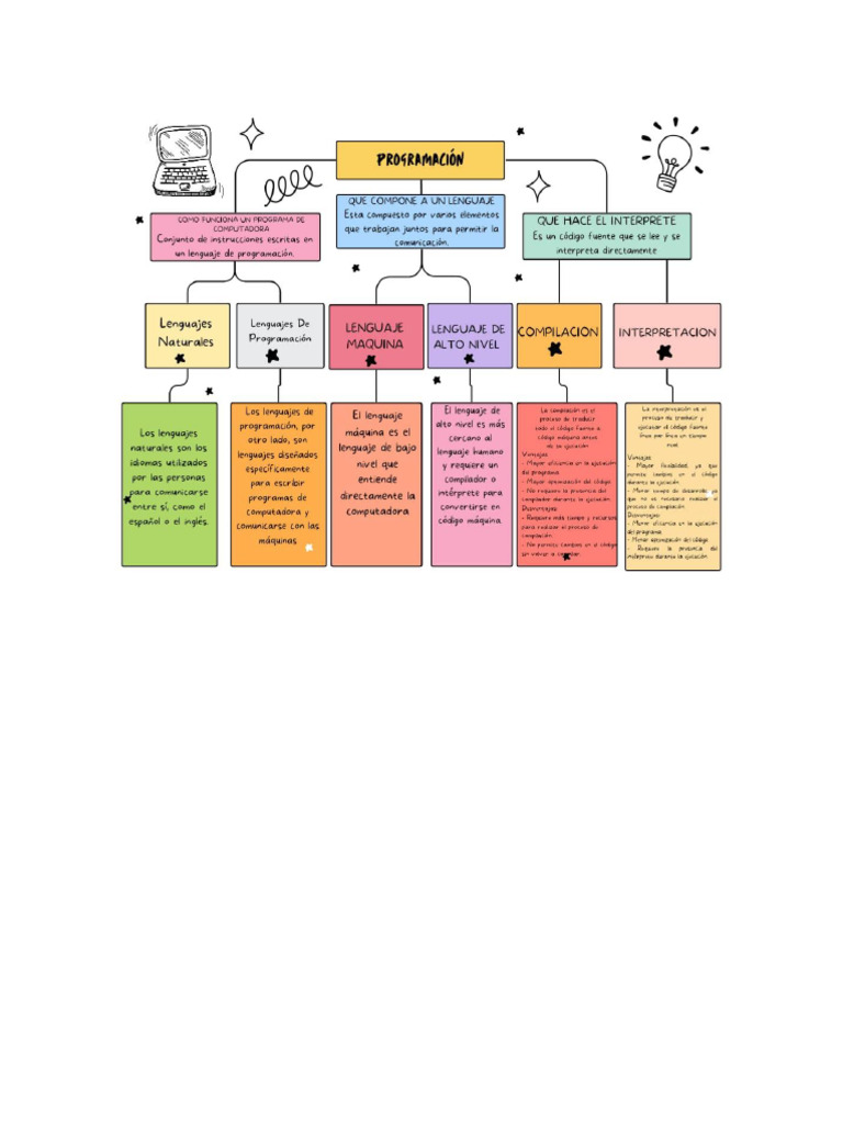 Mapas de Programacion | PDF