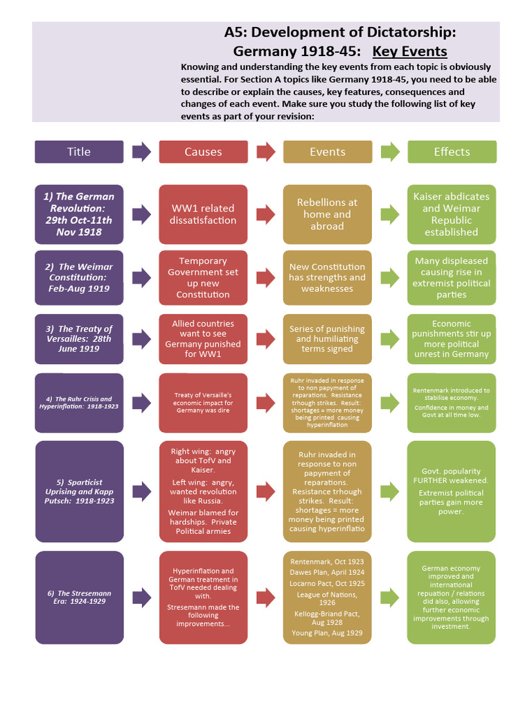 Events Timeline GERMANY | PDF | Nazi Germany | Nazi Party