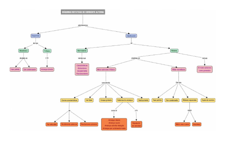 SCE03 Mapa Conceptual | PDF