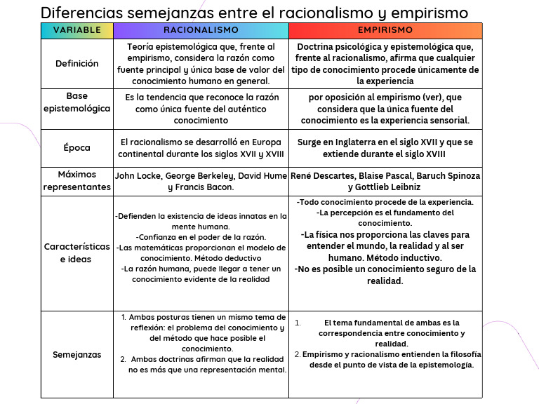 Diferencias Entre El Racionalismo Y Empirismo Pdf Racionalismo