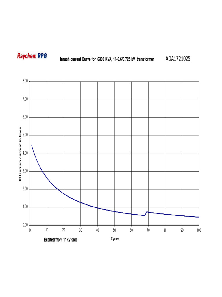 Inrush Current - Curve | PDF